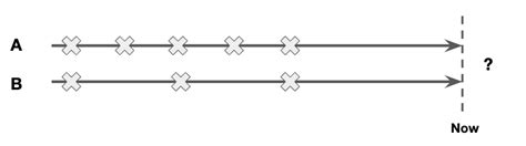 Life Time Value Ltv Models Different Methods For Predicting Ltv By Ying Ma Medium