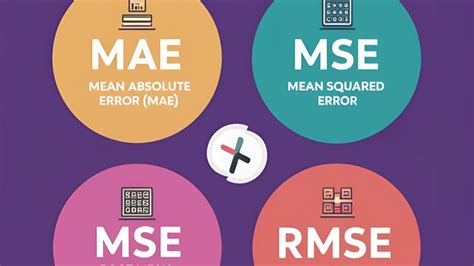 evaluating model performance understanding mae mse rmse and r² score