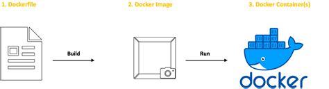 How Docker Containers Work Explained For Beginners