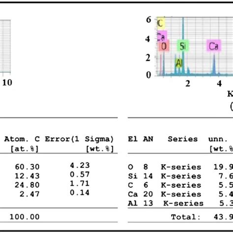Elemental Analysis By Fesem Of A Control And B Test Sample Download Scientific Diagram