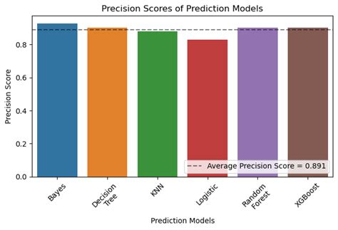 Github Jaeheonk817 Project 3 Hotel Cancellation Prediction This Project Employs Machine