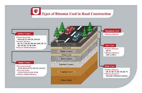 Types Of Bitumen Used In Road Construction Emperador
