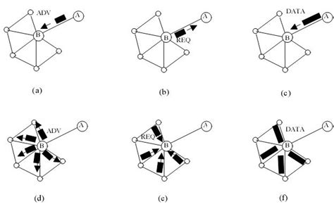 Spin Ns2 Implementing Spin Protocol Using Ns2 Simulator Spinning