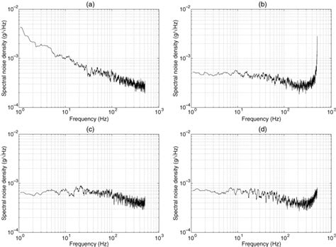 Measured Noise Spectra For A X Direction With Cds B X Direction