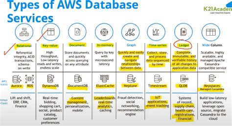 Aws Db — 1 By Dasari Dundi Naga Suresh Medium