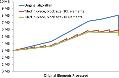 Memory Usage When Tiling Based In Place Operation Is Enabled In An