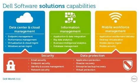 Dell Backup And Recovery Software Solutions At Best Price In Vadodara