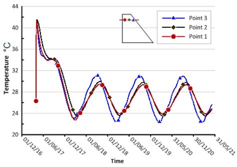 Construction Of Roller Compacted Concrete Dams In Hot Arid Regions Pmc