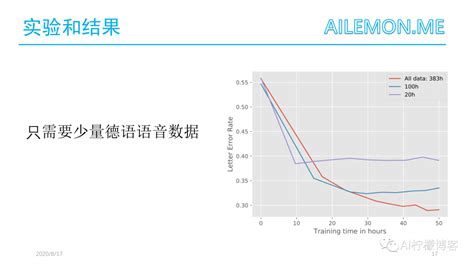基于pytorch语音识别 [论文分享]迁移学习实现基于预算的语音识别 csdn博客