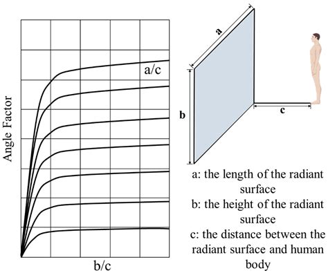 A Novel Model For Calculating Human Body Angle Factor In Radiant Heat Transfer Balancing