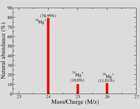Magnesium Has Three Naturally Occurring Isotopes With The Following