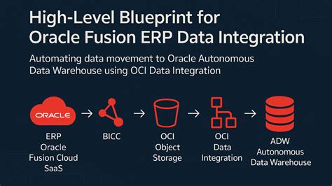 A Practical Blueprint Integrating Oracle Fusion Saas With Autonomous Data Warehouse Adw Using