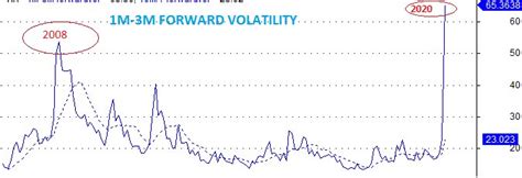 Relative Value Arb On Twitter As The Volatility Term Structure Steepens Forward Volatility