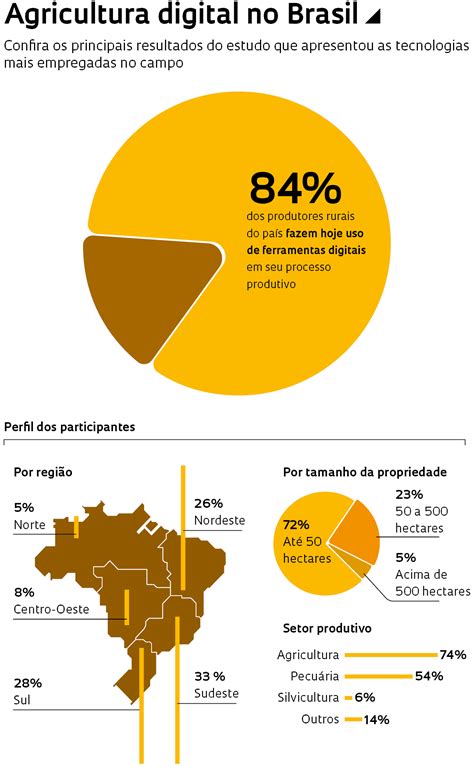 O Campo Digitalizado Revista Pesquisa Fapesp
