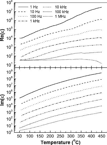 Temperature Dependence Of Real And Imaginary Parts Of Dielectric Download Scientific Diagram