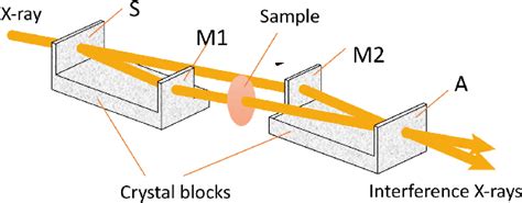 Color Online Schematic View Of Skew Symmetric Two Crystal X Ray