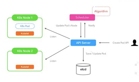 K8s调度器scheduleretcdhelper Csdn博客