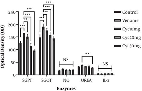 Serum Concentrations Of Serum Glutamate Pyruvate Transaminase Sgpt