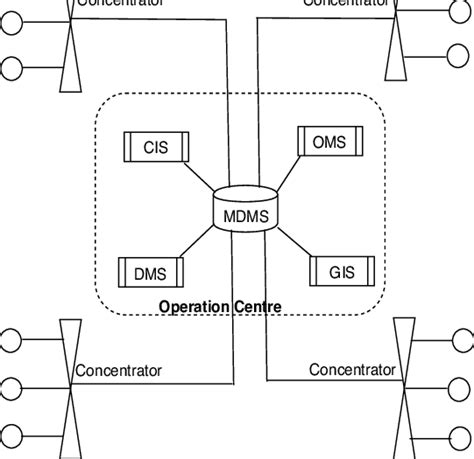 Ami Communication Architecture Download Scientific Diagram