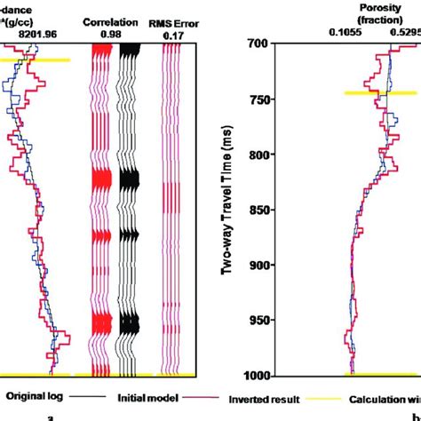 A Post Stack Seismic Inversion Analysis Plot At Well Of K G Basin