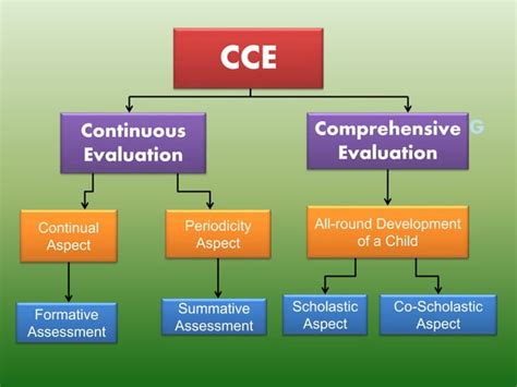 Continuous And Comprehensive Evaluation Cce Pptx