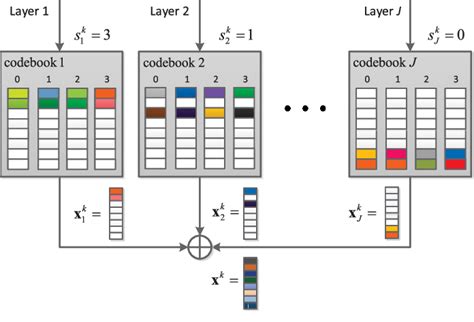 Generalized Block Diagram Of Precoding Procedure In Code Domain Noma Download Scientific Diagram