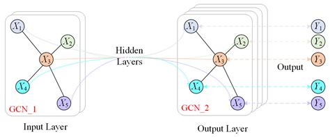 Multi-Sensor Information Fusion with Multi-Scale Adaptive Graph Convolutional Networks for ...
