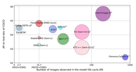 Ak On Twitter Rt Jw2yang4ai Our Focalnet Is Shining Again Combing