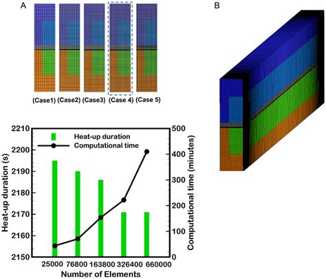 A Grid Independency Analysis And B The Selected Computational Domain Download Scientific
