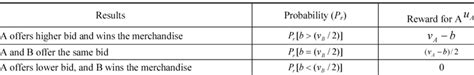 Bidding Results For Static Game Bayesian Game With Incomplete