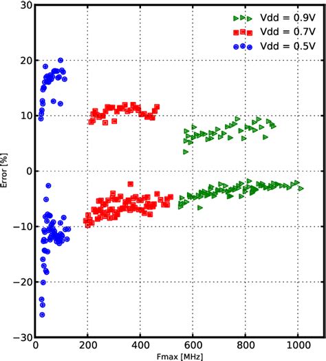 Figure 10 From Performance Aware Predictive Model Based On Chip Body Bias Regulation Strategy
