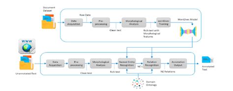 Arabic Semantic Web Annotation Framework Download Scientific Diagram