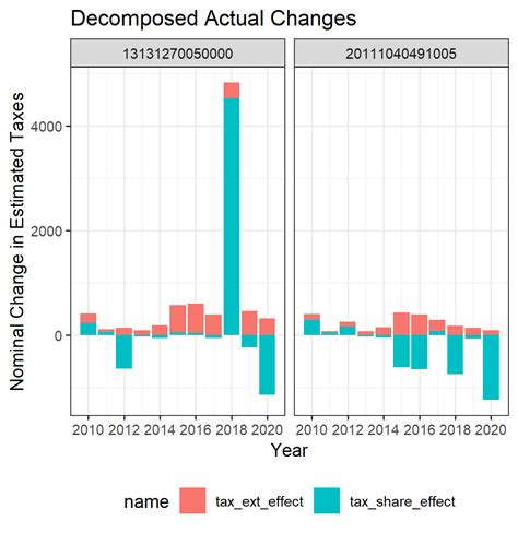 Add Tax Share Vignette · Issue 7 · Ccao Dataptaxsim · Github