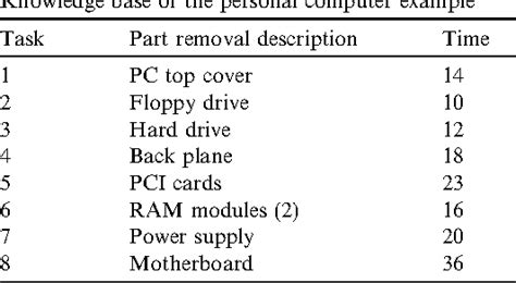 table 1 from a balancing method and genetic algorithm for disassembly