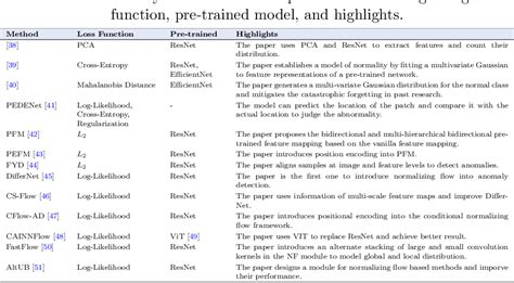 Table 1 From Deep Visual Anomaly Detection In Industrial Manufacturing