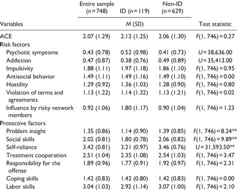 Means And Standard Deviations Of Ace And Clinical Risk And Protective