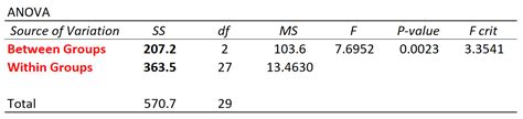 Within Group Vs Between Group Variation In Anova Online Statistics