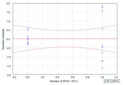 Violation Of The Equal Residual Variance Assumption For The Independent Download Scientific