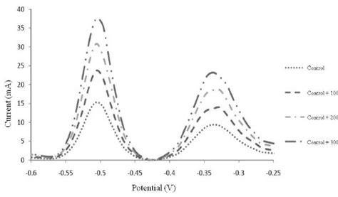 Differential Pulse Polarograms Of Control Untreated Samples After Download Scientific