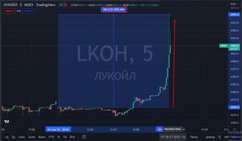 📈Лукойл в моменте вырос более чем на 7% без явных ново... | smartlab.news