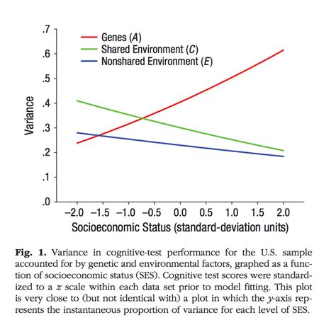 Theres Still No Good Reason To Believe Black White Iq Differences Are