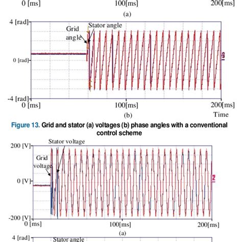 grid and stator a voltages b phase angles with the proposed control