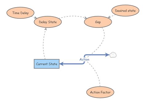 Delay Loop Insight Maker