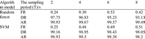 Udp Flood Attack Detection Result Download Scientific Diagram