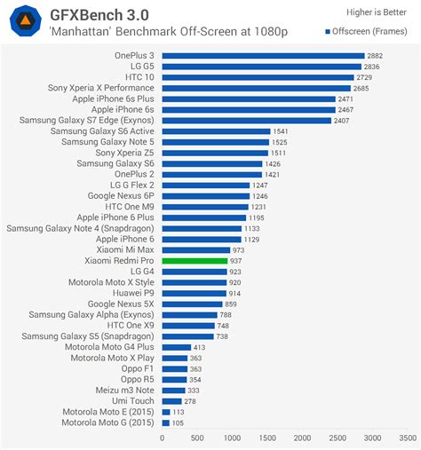 Xiaomi Redmi Pro Review Graphics Throttling And Storage Performance Techspot