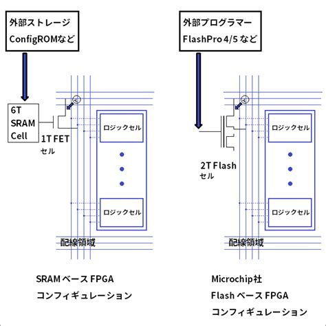 Microchip社 不揮発性 Fpgaの特徴 ～flashromとflashベースfpgaの違い～ 半導体事業 マクニカ