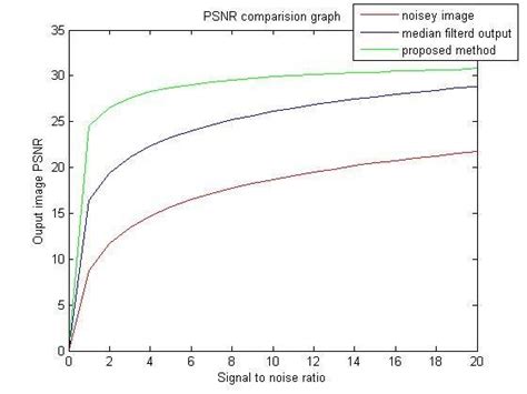 Output Psnr Vs Input Signal To Noise Ratio Download Scientific Diagram