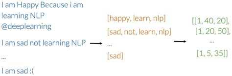 aman s ai journal coursera nlp sentiment analysis using logistic