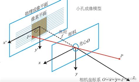 相机成像原理及其坐标系的转换相机坐标系到图像坐标系的y为什么不是负的 Csdn博客