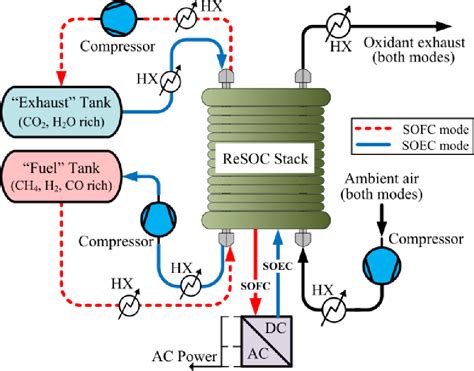 Figure 2 1 From Design And Simulation Of Reversible Solid Oxide Cell Systems For Distributed